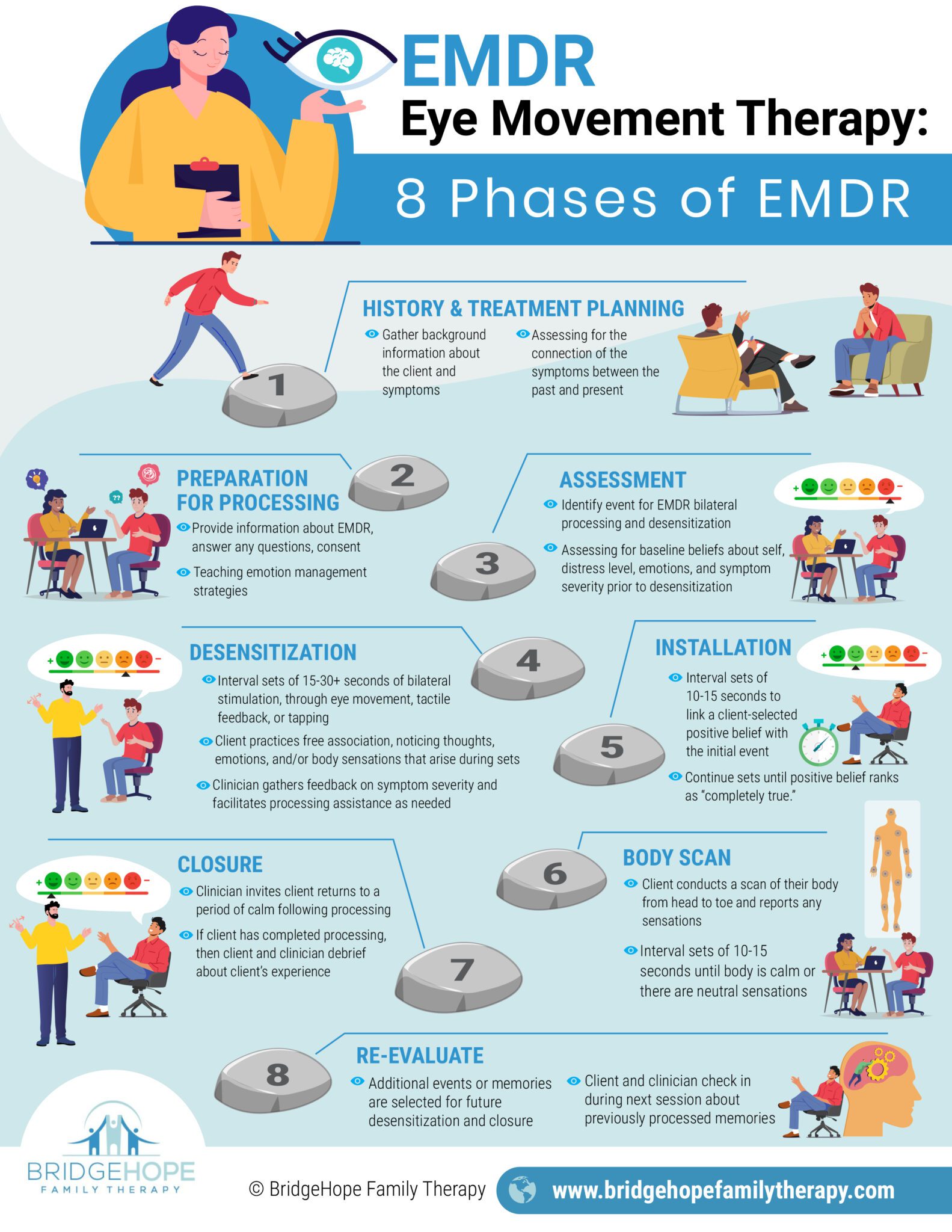 8 Phases of EMDR - BridgeHope Family Therapy 8 Phases of EMDR - BridgeHope Family Therapy